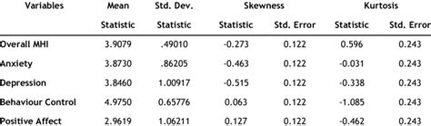 descriptive statistics skewness and kurtosis download scientific diagram