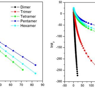 Arrhenius Plot Left And D Arrhenius Plot Right For Rate Constants Download Scientific