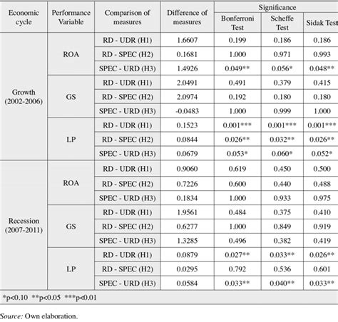 Multiple Comparison Tests Of Measures By Periods Download Table