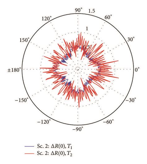 Final Navigation Error Versus Arrival Direction For Sc 2 Download Scientific Diagram