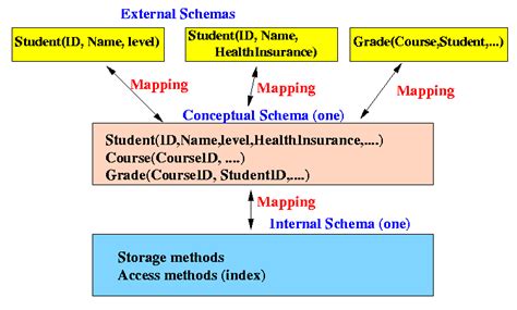 three schema architecture database schema and a database state… by shehan pw medium