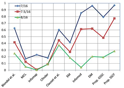 Gn Benchmark Network Comparison Of Average Normalized Mutual Download Scientific Diagram