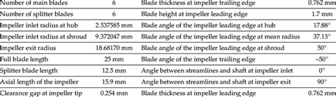 Geometry Details Of The Impeller Download Table