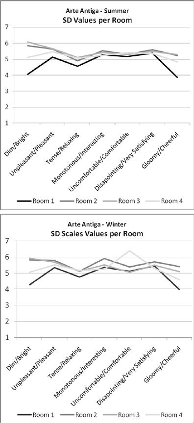 Graph Of Semantic Differential Scales Results Download Scientific