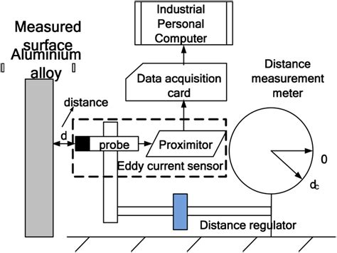 Schematic Diagram Of Test Platform Of The Eddy Current Sensor Download Scientific Diagram