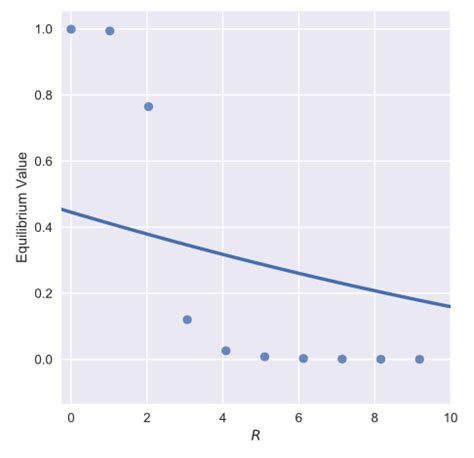 Non Linear Regression In Seaborn Python Stack Overflow