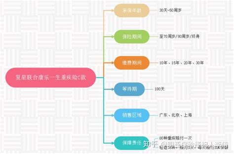 复星联合康乐一生重疾险重磅升级加量不加价 知乎