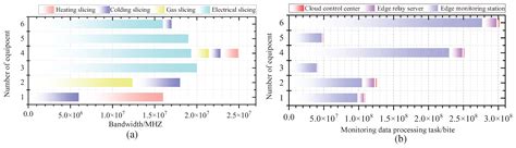 A Cloud Edge Communication Resource Slicing Allocation Method For Data Monitoring In Integrated