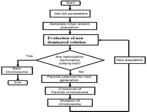 Figure 1 From Genetic Algorithm Based On K Means Clustering