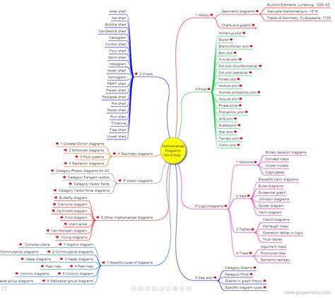 Mind Map Examples Math At Hilda Connor Blog