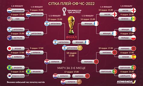 Арбітр фіналу ЧС 2022 накинувся на вболівальників що трапилося Команда №1