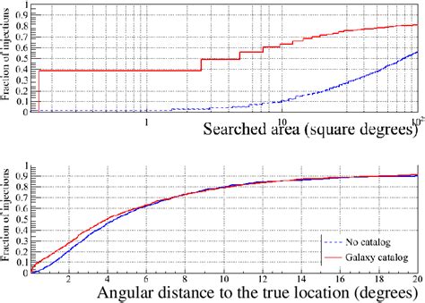 Sky Localization Performance With And Without The Use Of A Galaxy Download Scientific Diagram