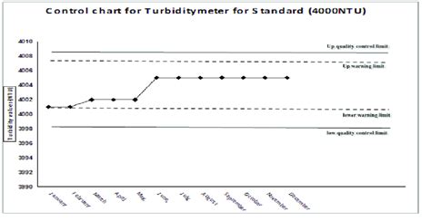 Control Chart For Turbidity Meter Of Model 2100 N Using Prepared Download Scientific Diagram