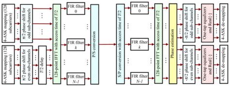Principle Of Dft Based Implementation For Offset 16qam Ofdm Download Scientific Diagram