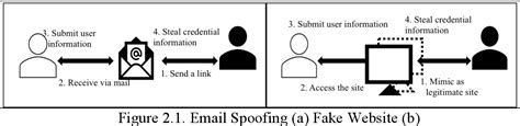 Figure 21 From Url Based Phishing Detection Using Entropy Of Non Alphanumeric Characters