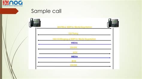 Sip Session Initiation Protocol Ppt