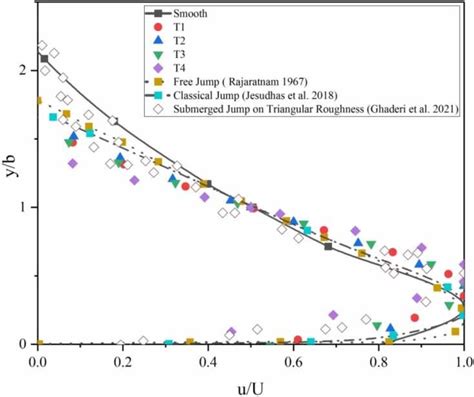 Combined Dimensionless Flow Velocity Distribution Of Submerged Download Scientific Diagram