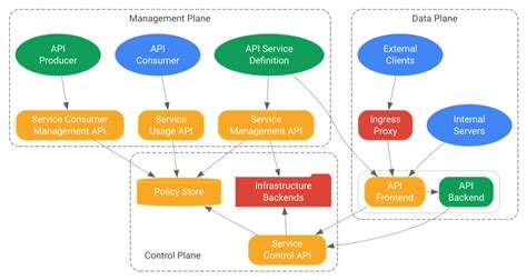 Service Infrastructure Documentation Google Cloud