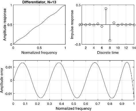 figure 4 from design of p norm linear phase fir differentiators using