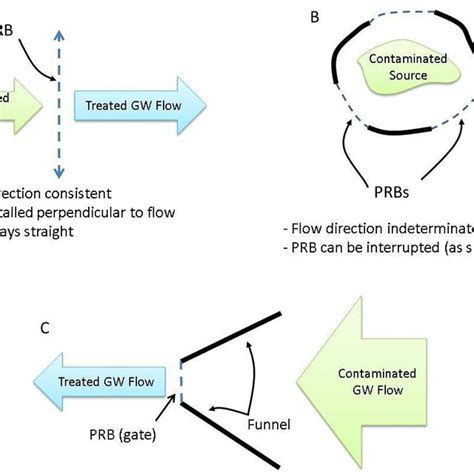 General Schematic Of A Permeable Reactive Barrier [1] Download Scientific Diagram