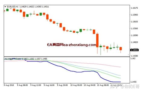 移动平均线信号触发器Metatrader 4外汇指标 知乎