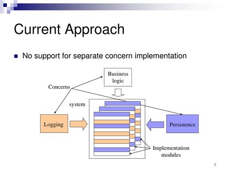 Ppt Introduction To Aspect Oriented Programming Powerpoint Presentation Id 3364548