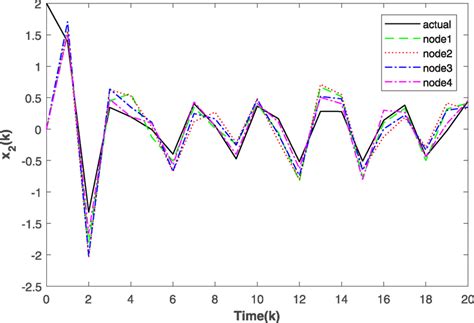 Second State Of X K And Estimates In Example 1 Download Scientific Diagram