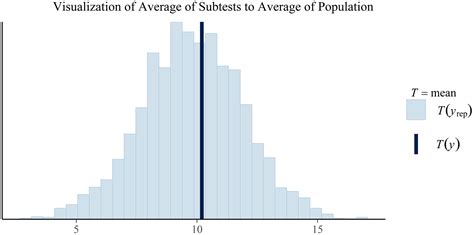Validation Of A Bayesian Diagnostic And Inferential Model For Evidence Based Neuropsychological