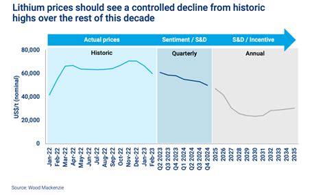 Six Factors Shaping The Lithium Market Wood Mackenzie