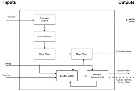 Function Decomposition Global Engineering And Technical Solutions
