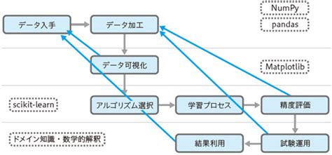 データ分析エンジニアの役割とは？ pythonと機械学習はどう役立つ？ codezine（コードジン）