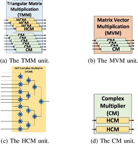 Figure 3 From The Vlsi Architecture Design Of A Configurable And High Throughput Singular Value