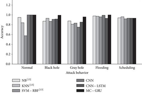 Comparison Of The Accuracy Of Six Classification Algorithms Download