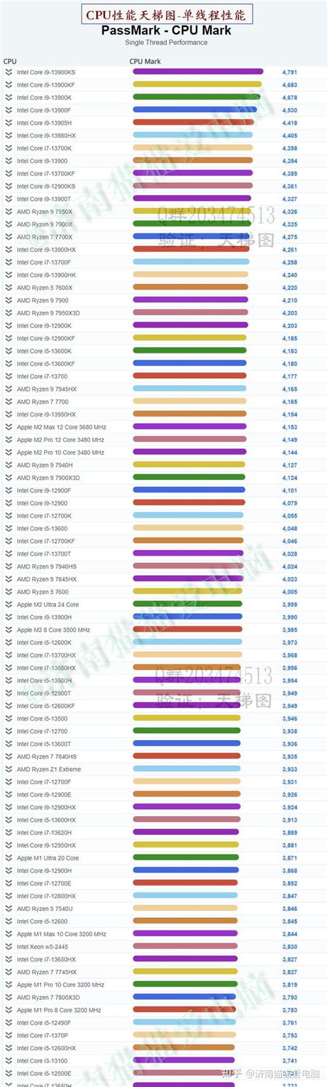 2023年8月最新最全cpu性能天梯图汇总 台式pc端 笔记本（移动端）电脑，长期更新适合收藏 知乎