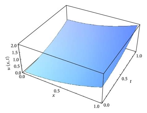 The Exact Solution For Example 3 Download Scientific Diagram