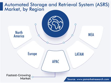 Automated Storage And Retrieval System Market Size Report 2030