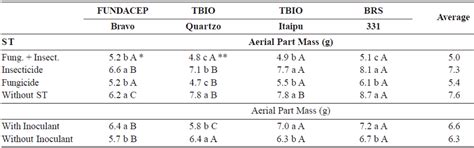 Action Specificity Of Chemical Treatment And Inoculation With Azospirillum Brasilense In Wheat