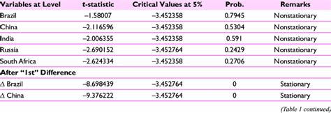 Results Of ADF Test Download Table