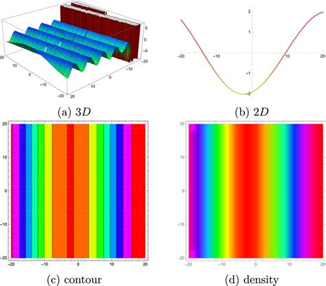 The Graphical Plots Of The Solution Eq For Download Scientific Diagram