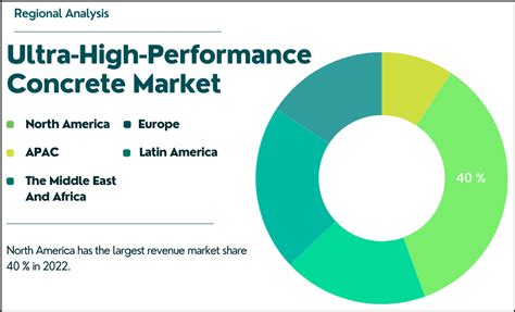 Ultra High Performance Concrete Market Analysis Key Technologies And