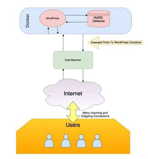 Docker Patting Networking Dockernetworking Sanjeev Ranjan