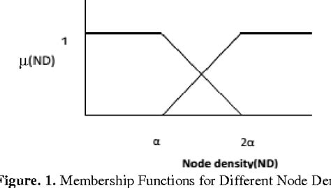 Figure 1 From Energy Aware Routing Protocol Based On Fuzzy Adaptive Transmission Range And
