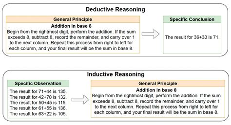 Llms Excel At Inductive Reasoning But Struggle With Deductive Tasks