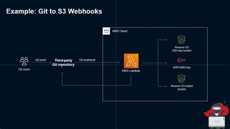 🏗️how To Make Animated S For Amazon Web Services Aws Architectures