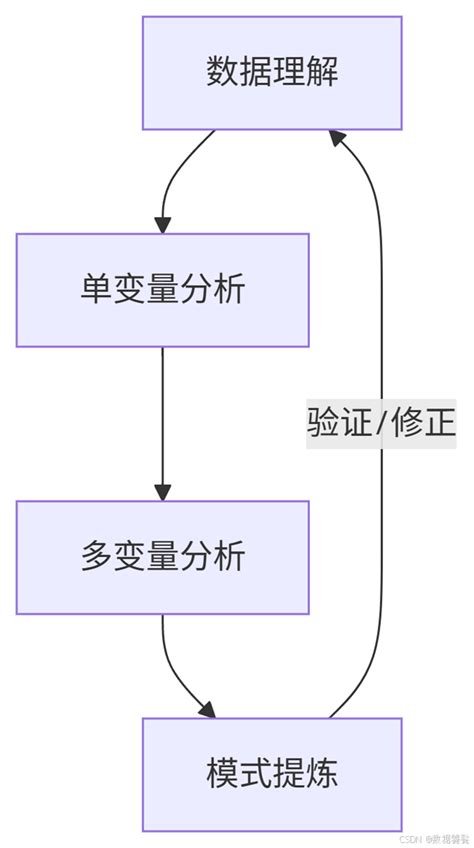 Python数据分析基础03：探索性数据分析python 探索性分析 Csdn博客