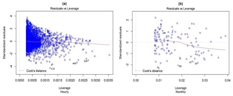Remote Sensing Free Full Text An Empirical Correction Model For Remote Sensing Data Of