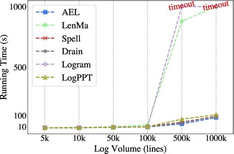 figure 2 from log parsing with prompt based few shot learning