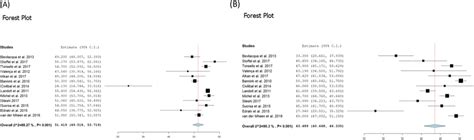 forest plots of sf 36 physical component summary a and mental