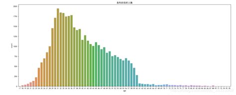 用 python 算法预测客户行为案例！ pyplot data sns
