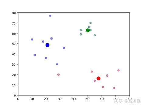 K Means 和 K Means 知乎